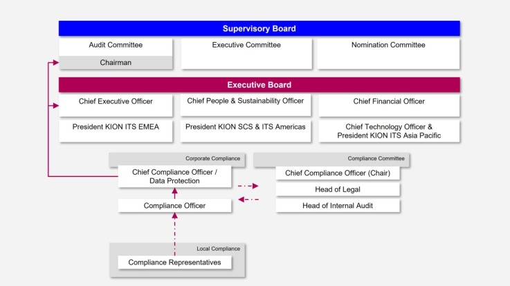 We have corporate social responsibility | KION GROUP AG