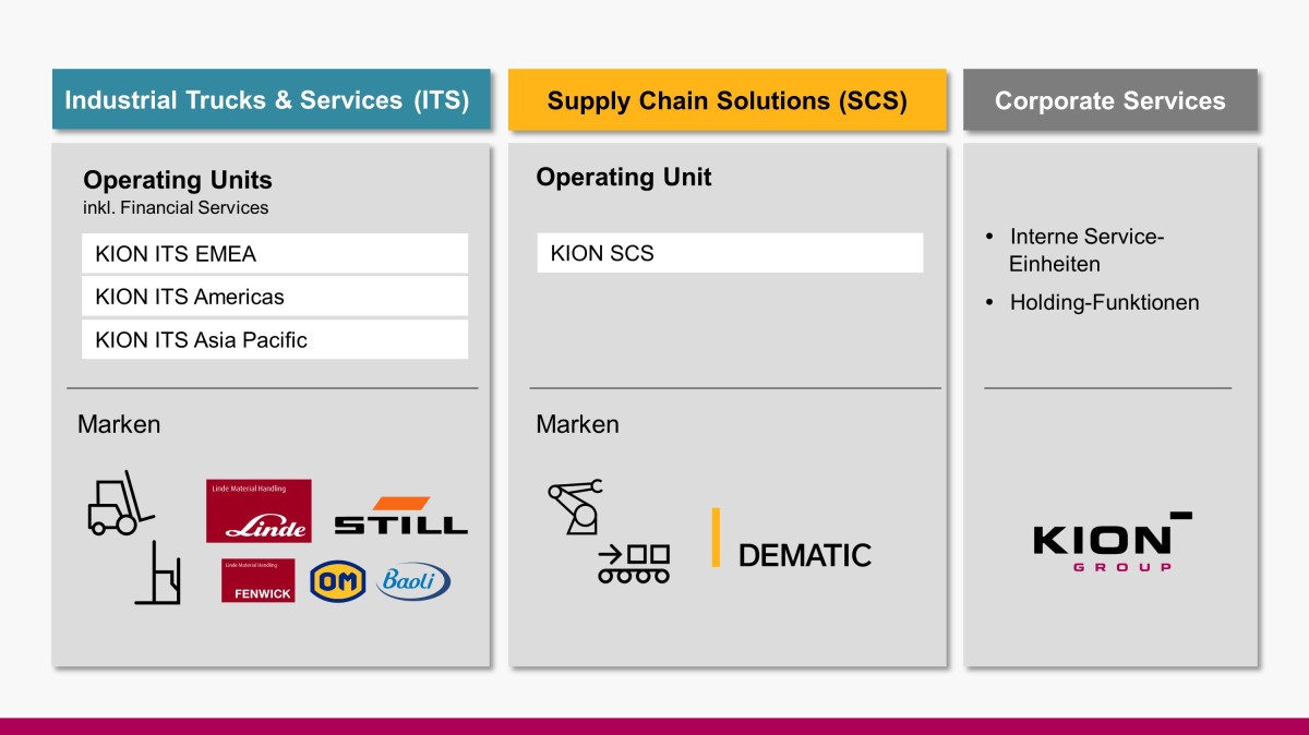 Unsere Führungsstruktur | KION GROUP AG