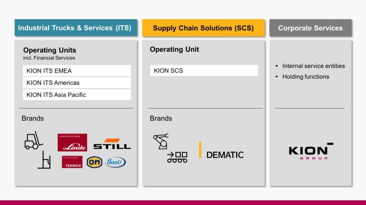 Our Management Structure | KION GROUP AG