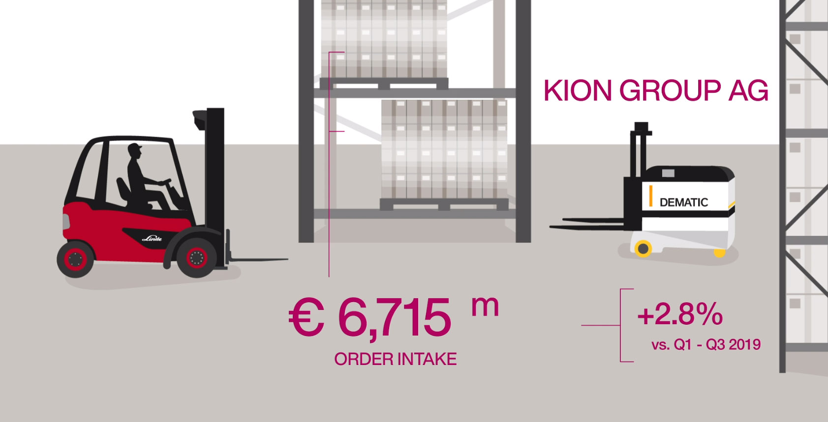 KION Group generates consistently strong level of order intake in the ...